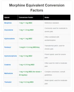 Morphine Equivalent Calculator - Opioid Dose Conversion - A&P Pharmacy, TX